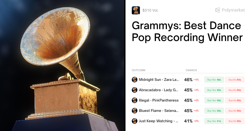 Grammys: Best Dance Pop Recording Winner Predictions & Od... | Polymarket