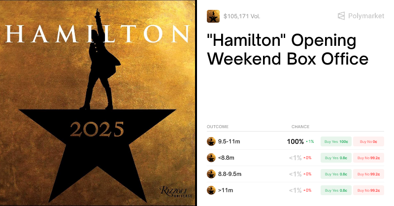 "Hamilton" Opening Weekend Box Office Predictions & Odds | Polymarket