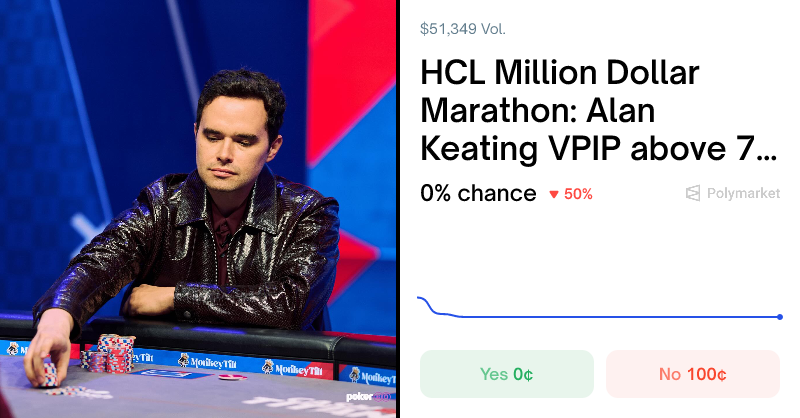 HCL Million Dollar Marathon: Alan Keating VPIP above 70%?... | Polymarket
