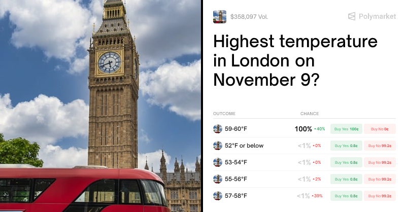 Polymarket | Highest temperature in London on November 9?...