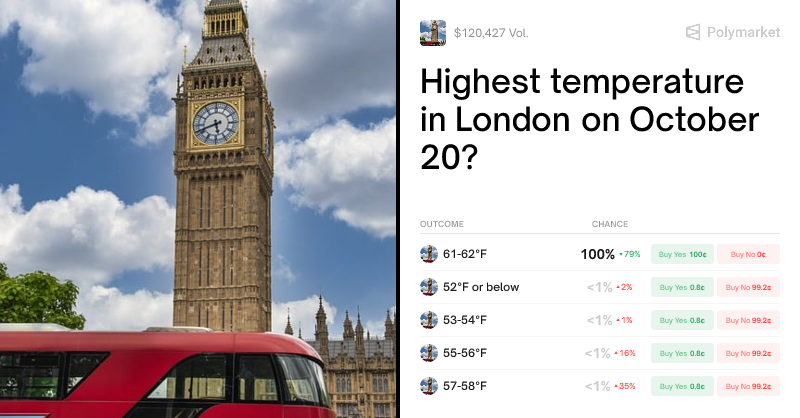 Highest temperature in London on October 20? Predictions ... | Polymarket