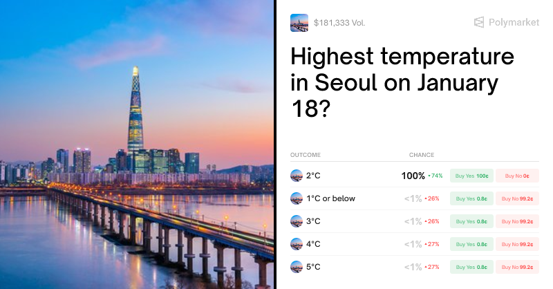 Highest temperature in Seoul on January 18? Odds & Predictions (Jan. 16 ...