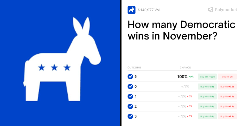 How many Democratic wins in November? Predictions & Odds | Polymarket