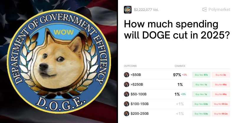 Polymarket | How much spending will DOGE cut in 2025?