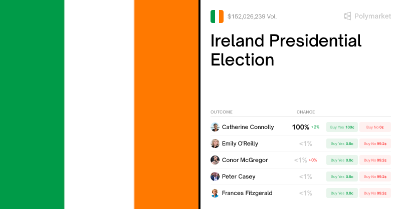 Ireland Presidential Election Predictions & Odds | Polymarket