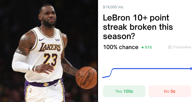 LeBron 10+ point streak broken this season? Predictions &... | Polymarket