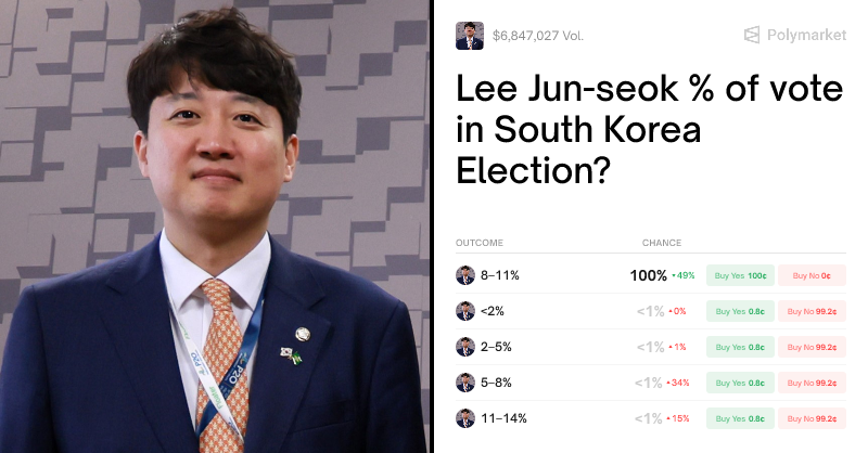 Lee Jun-seok % of vote in South Korea Election? Predictio... | Polymarket
