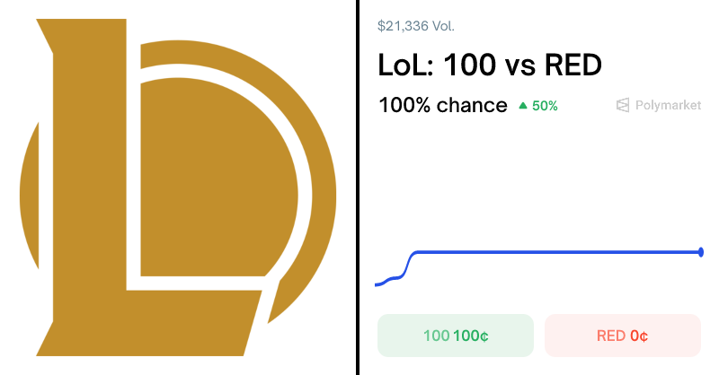 LoL: 100 vs RED Predictions & Odds | Polymarket