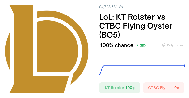LoL: KT Rolster vs CTBC Flying Oyster (BO5) Betting Odds & Predictions (Oct. 29, 2025) | Polymarket