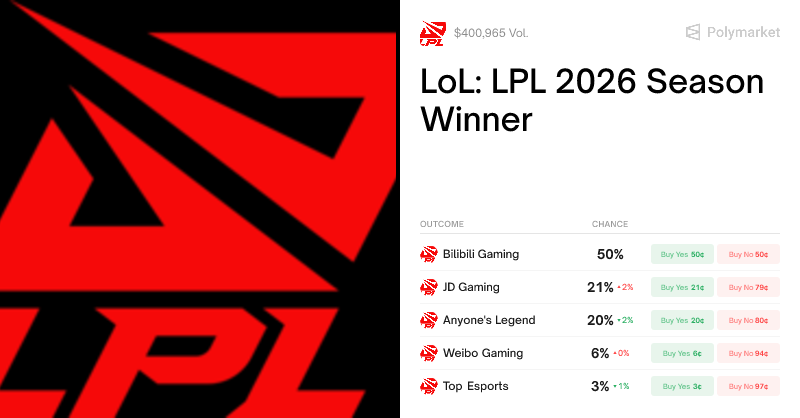 LoL: LPL 2026 Season Winner Predictions & Odds | Polymarket