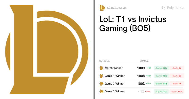 LoL: T1 vs Invictus Gaming (BO5) Odds & Predictions (2025... | Polymarket