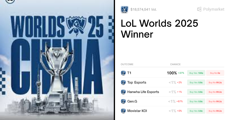 LoL Worlds 2025 Winner Predictions & Odds | Polymarket