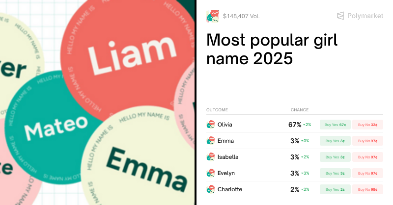 Polymarket | Most popular girl name 2025