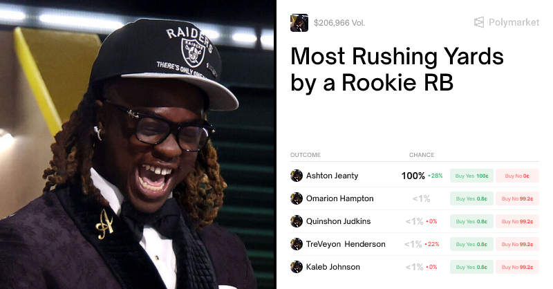 Most Rushing Yards by a Rookie RB Predictions & Odds | Polymarket