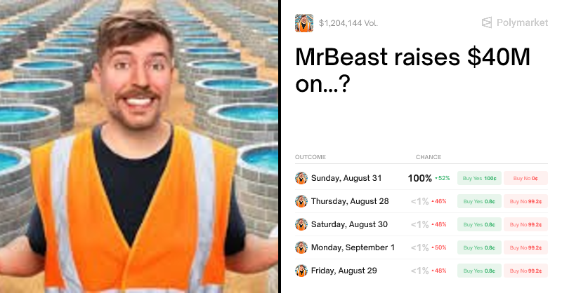 MrBeast raises $40M on...? Predictions & Odds | Polymarket