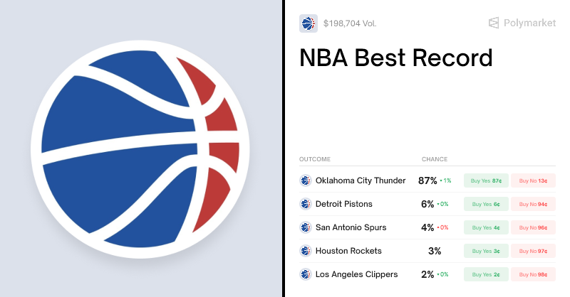 NBA Best Record Predictions & Odds | Polymarket