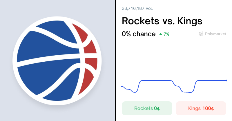 Rockets vs. Kings Betting Odds & Predictions (Dec. 21, 2025) | Polymarket