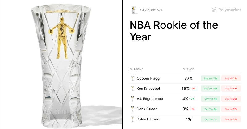 NBA Rookie of the Year Predictions & Odds | Polymarket