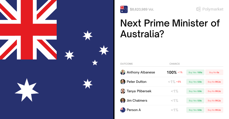 Next Prime Minister of Australia? Predictions & Odds | Polymarket