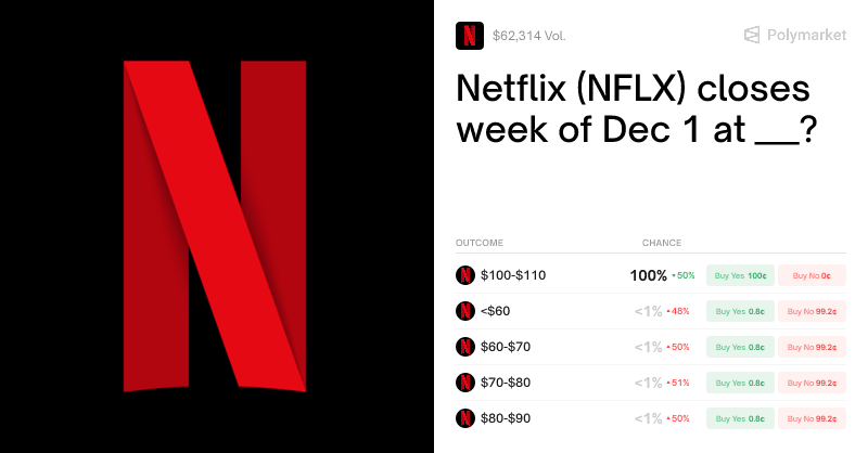 Netflix (NFLX) closes week of Dec 1 at ___? Betting Odds & Predictions ...