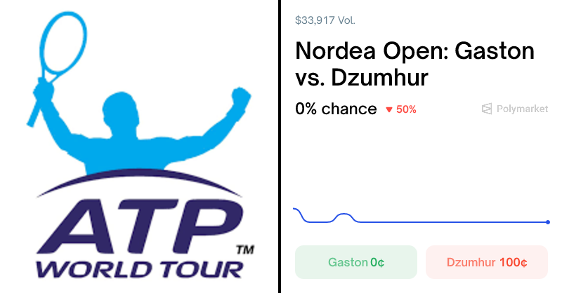 Nordea Open: Gaston vs. Dzumhur Odds & Predictions (2025)... | Polymarket