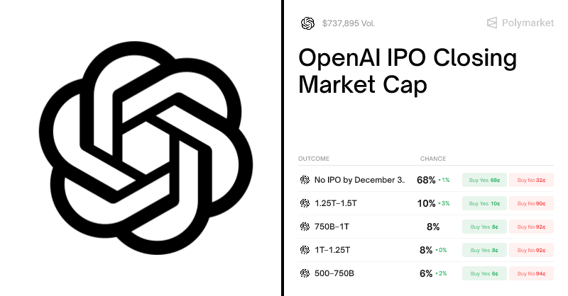 Polymarket | OpenAI IPO Closing Market Cap