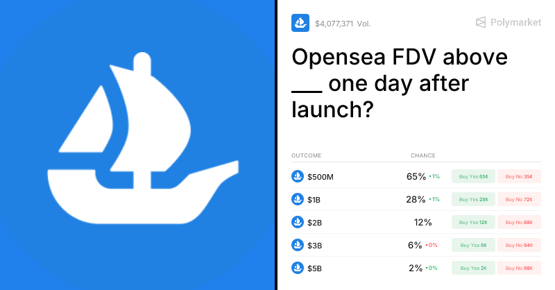 Opensea FDV above ___ one day after launch? Predictions &... | Polymarket