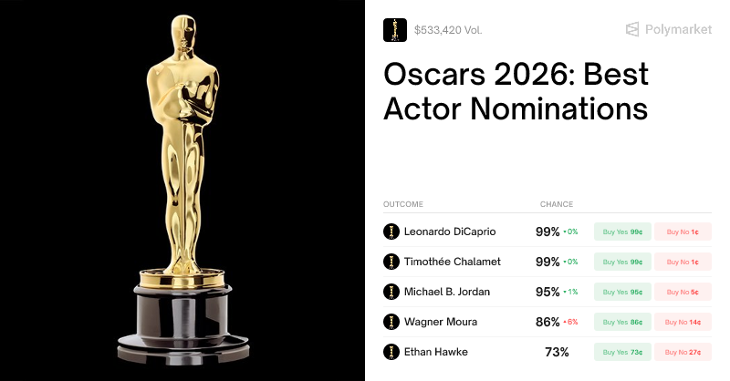 Oscars 2026: Best Actor Nominations Predictions & Odds | Polymarket