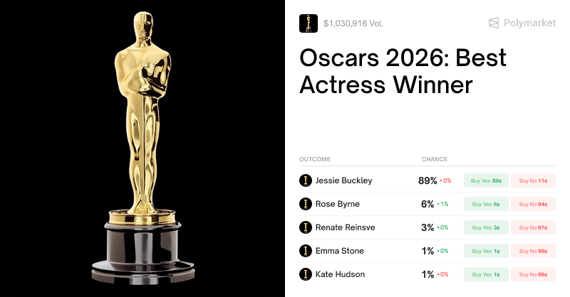 Oscars 2026: Best Actress Winner Predictions & Odds | Polymarket