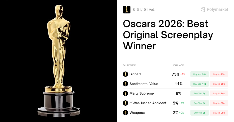Oscars 2026: Best Original Screenplay Winner Predictions... | Polymarket
