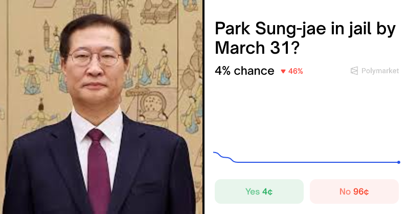 Park Sung-jae in jail by March 31? Predictions & Odds | Polymarket