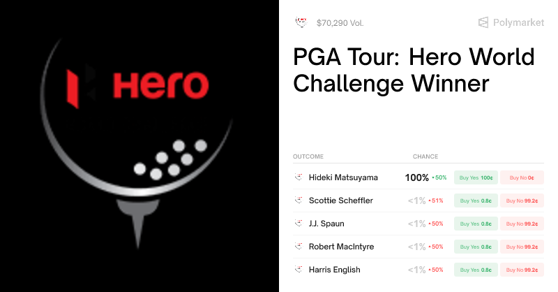 PGA Tour: Hero World Challenge Winner Predictions & Odds | Polymarket