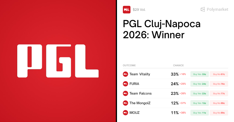PGL Cluj-Napoca 2026: Winner Predictions & Odds | Polymarket