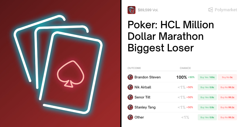 Poker: HCL Million Dollar Marathon Biggest Loser Predicti... | Polymarket