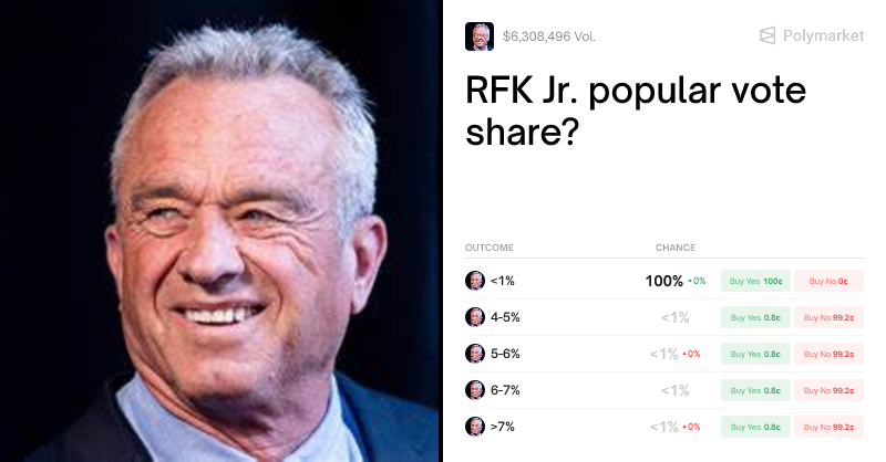 RFK Jr. popular vote share? Predictions & Odds | Polymarket