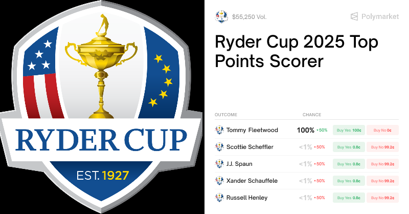 Ryder Cup 2025 Top Points Scorer Predictions & Odds | Polymarket