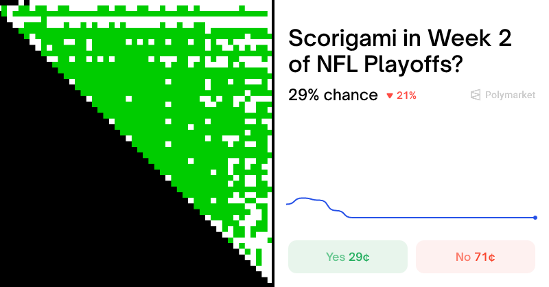 Scorigami in Week 2 of NFL Playoffs? Odds & Predictions | Polymarket
