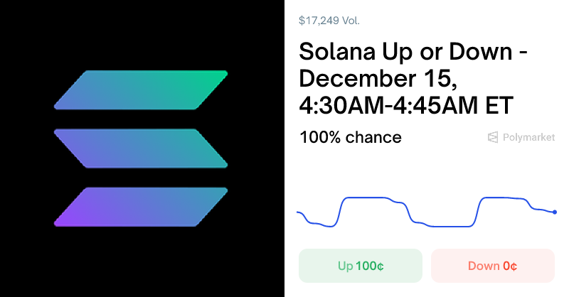 Solana Up or Down - December 15, 4:30AM-4:45AM ET Predict... | Polymarket
