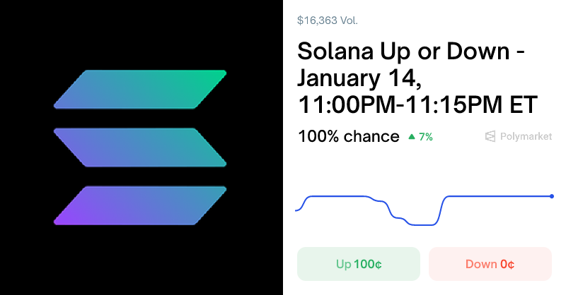 Solana Up or Down - January 14, 11:00PM-11:15PM ET Odds & Predictions ...