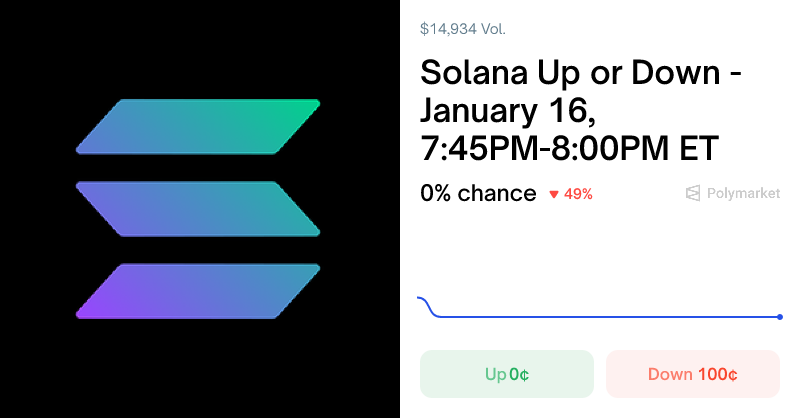 Solana Up or Down - January 16, 7:45PM-8:00PM ET Odds & Predictions ...