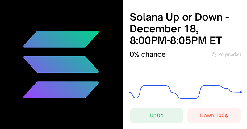 Solana Up or Down - December 18, 8:00PM-8:05PM ET Predict... | Polymarket
