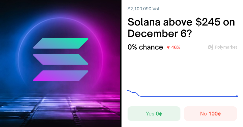 Polymarket | Solana above $245 on December 6?