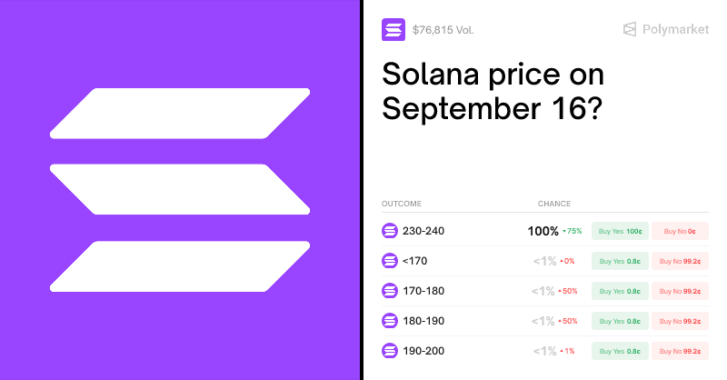 Polymarket | Solana price on September 16?