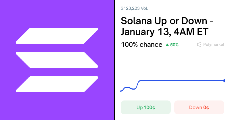 Solana Up or Down - January 13, 4AM ET Odds & Predictions | Polymarket