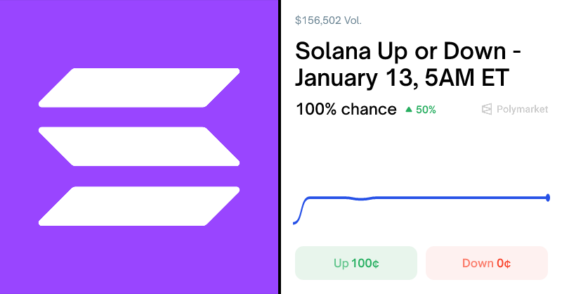 Solana Up or Down - January 13, 5AM ET Odds & Predictions | Polymarket
