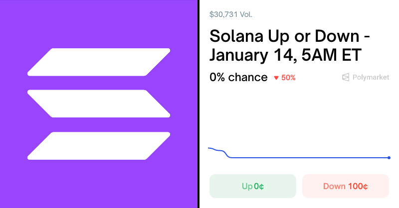 Solana Up or Down - January 14, 5AM ET Odds & Predictions | Polymarket
