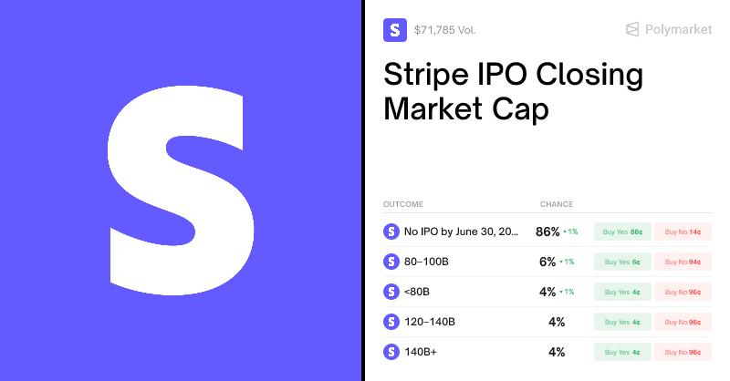 Polymarket | Stripe IPO Closing Market Cap