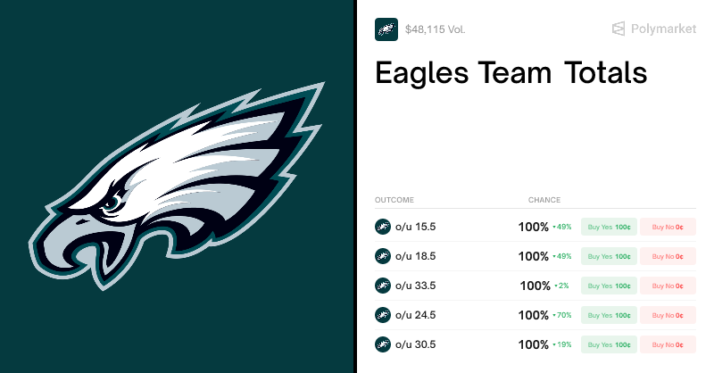 Eagles Team Totals Predictions & Odds | Polymarket