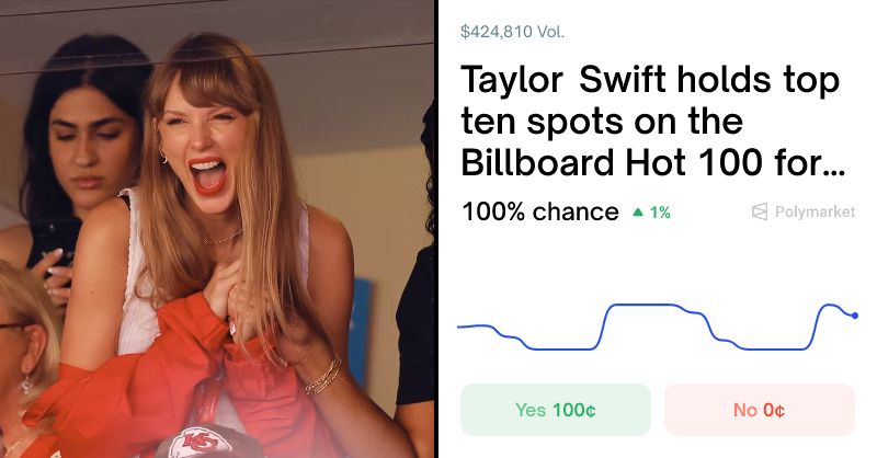 Taylor Swift holds top ten spots on the Billboard Hot 100... | Polymarket