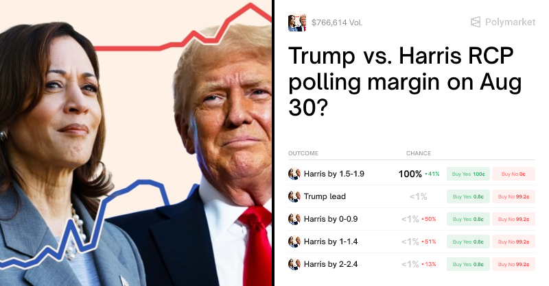 Trump vs. Harris RCP polling margin on Aug 30? Prediction... | Polymarket